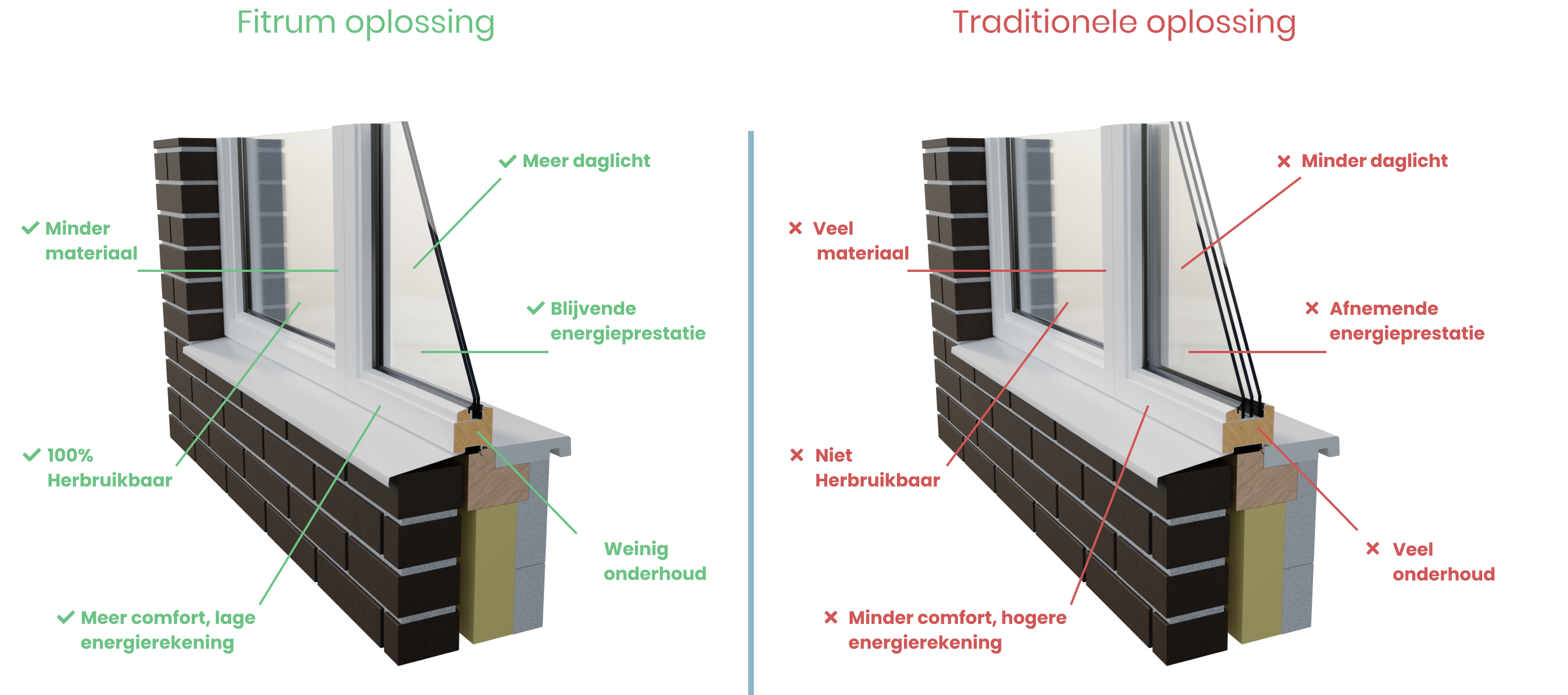 Alle voordelen van Fitrum kozijnen
